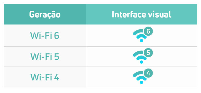 Wi-Fi 6: o que é e como ter acesso à essa tecnologia? - VC-X