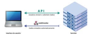 Webhook: o que é, como funciona e diferença da API