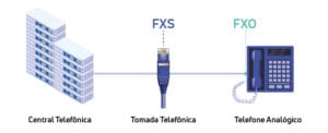 Qual a diferença de FXS e FXO? - VC-X Solutions